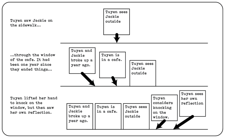 Narrative/Plot/Story: An Example